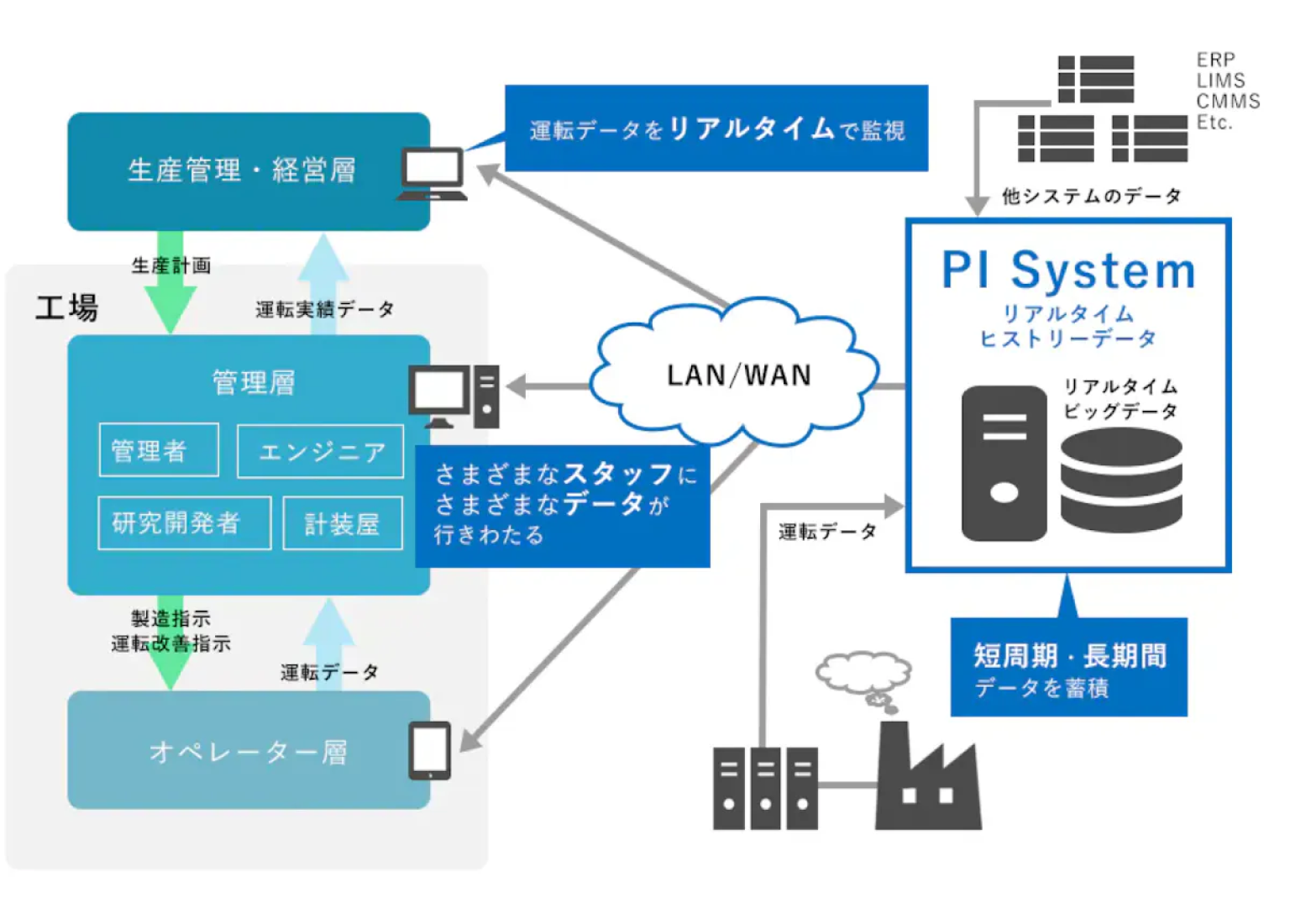 PI Asset Framework（PI AF）｜ データを階層的な資産モデルで整理・管理 | evort エボルト
